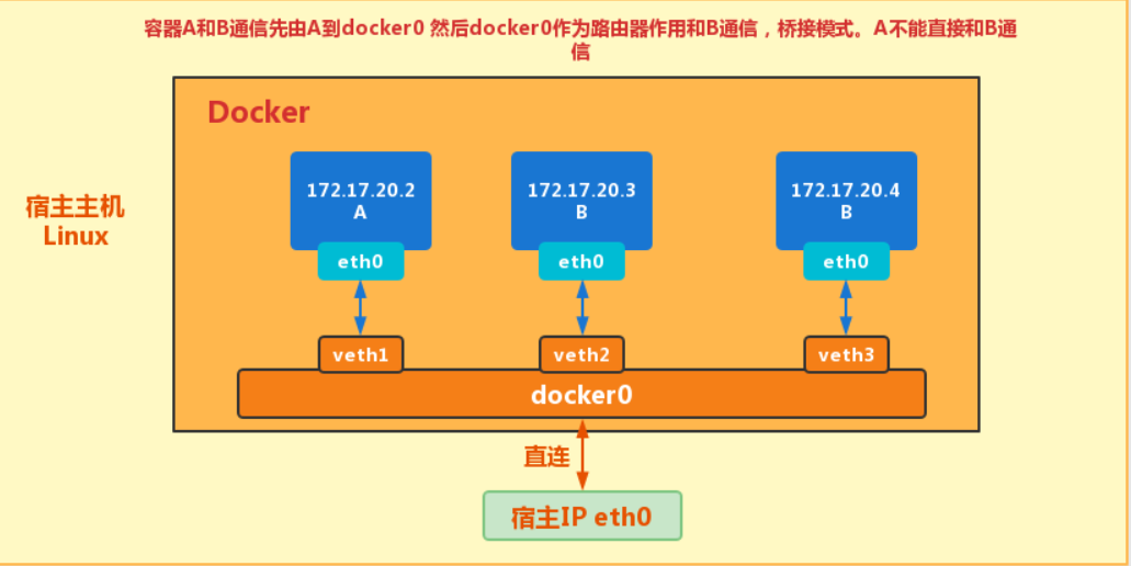Docker笔记：docker网络知识介绍 知乎