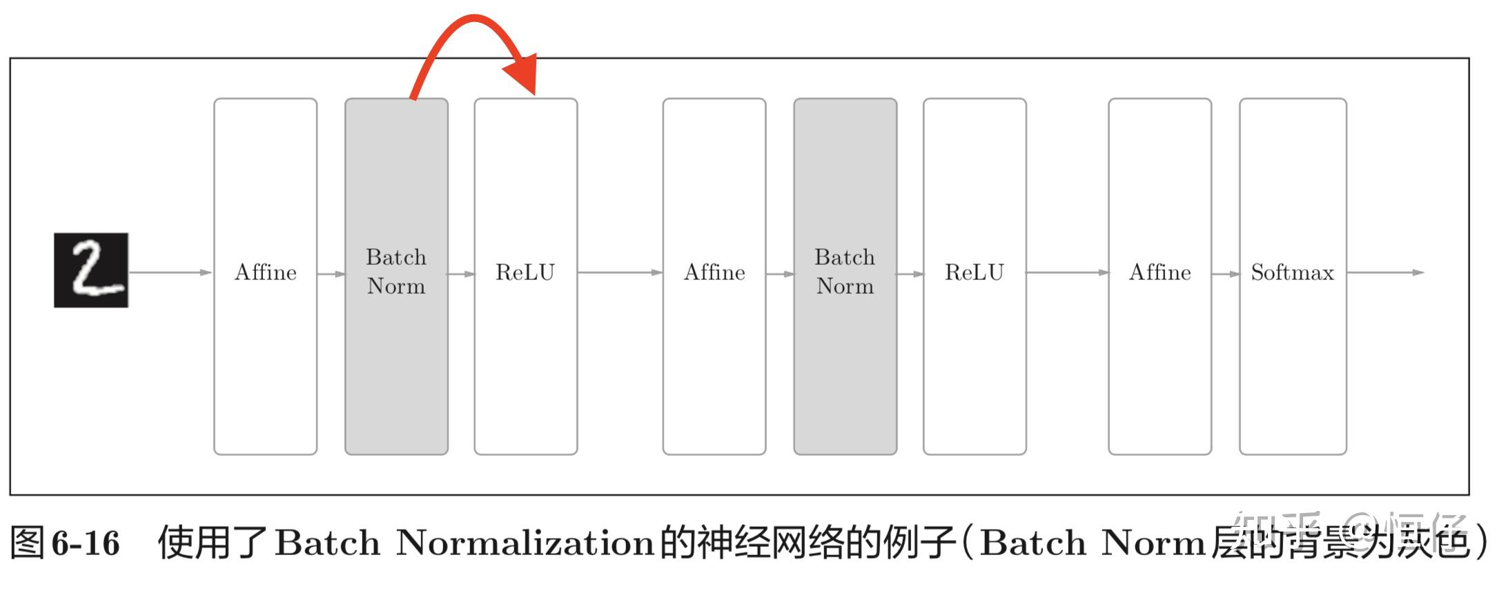 [DeepLearning] Batch, Mini Batch, Batch Norm相关概念 - 知乎