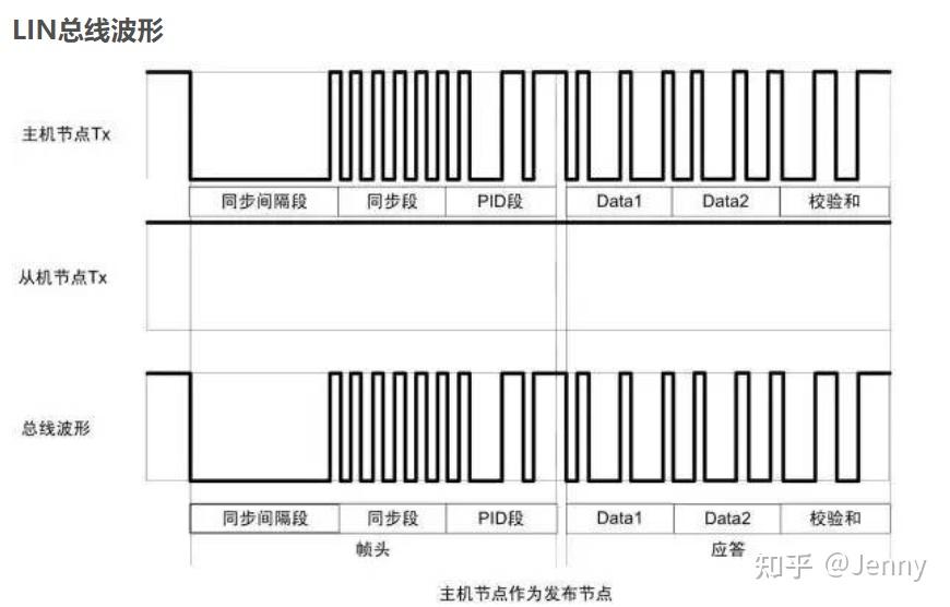 LIN总线基础知识 - 知乎