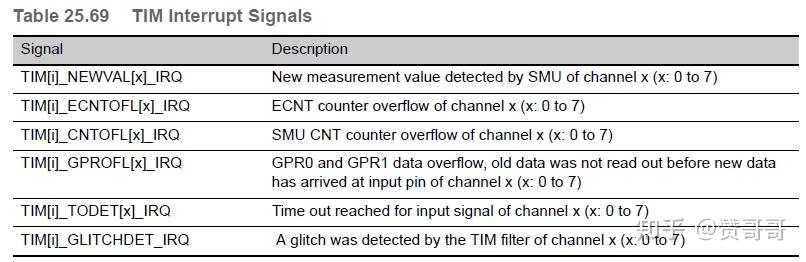 RH850P1X芯片学习笔记-Generic Timer Module (GTM)（5）-TIM - 知乎