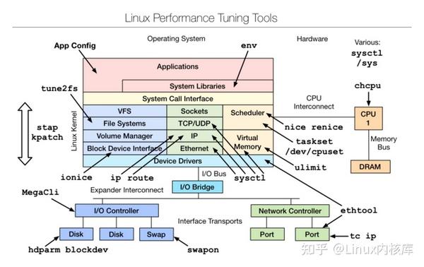 Linux 性能分析工具汇总（超级详细~） - 知乎