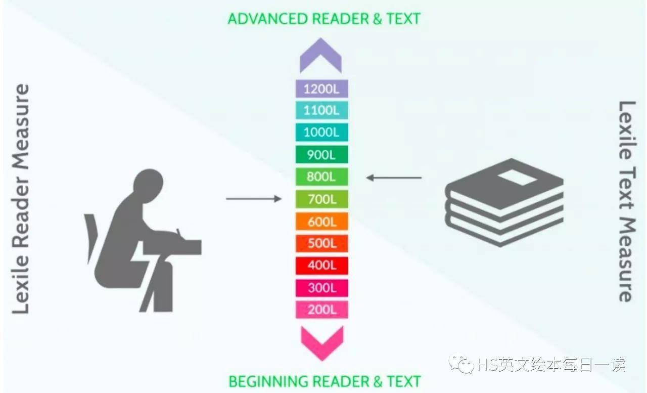 Lexile 蓝思阅读测评体系