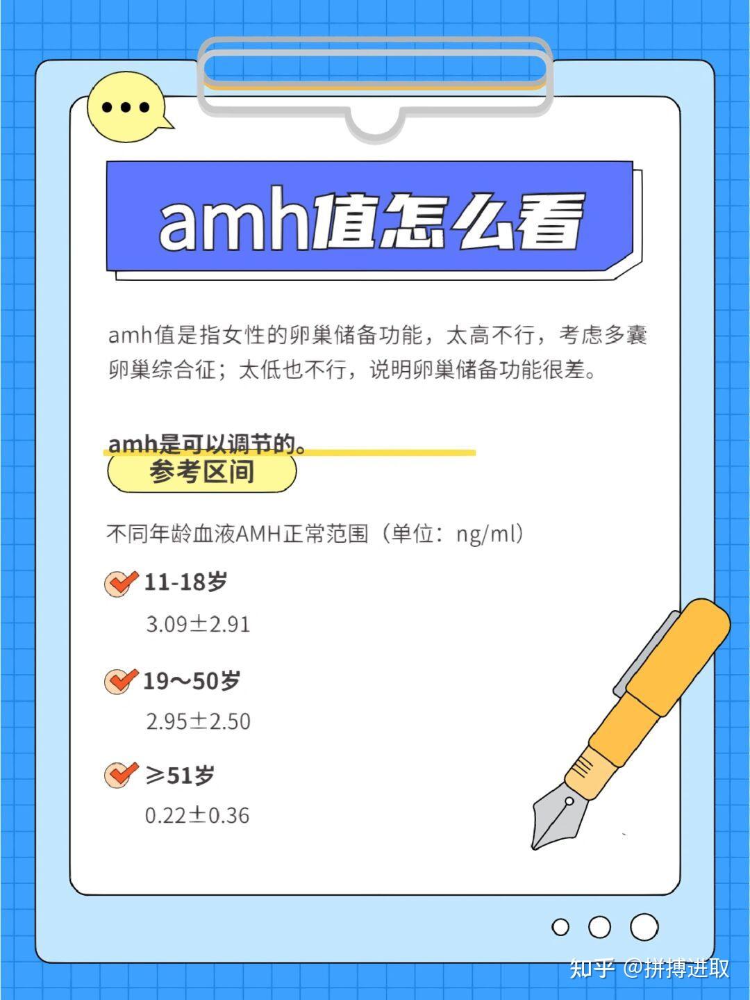 amh值多少为正常，该怎么调理 - 知乎