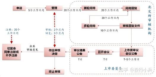 北交所【审核与注册流程】 知乎