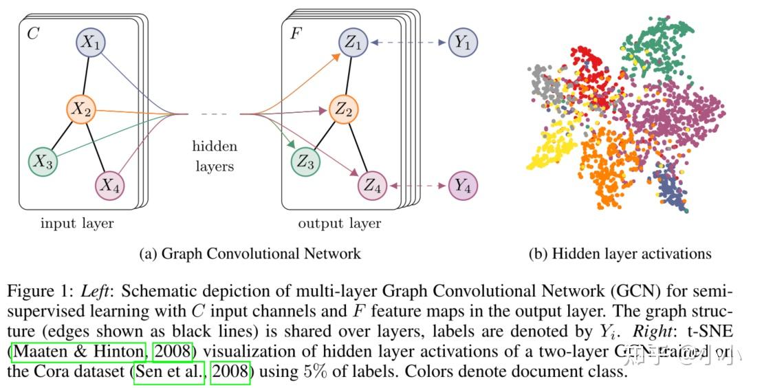 Graph（一）GCN - 知乎