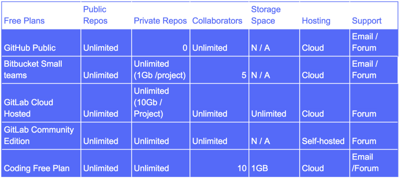 Github And Bitbucket And Gitlab And Coding 的对比分析 知乎 1254