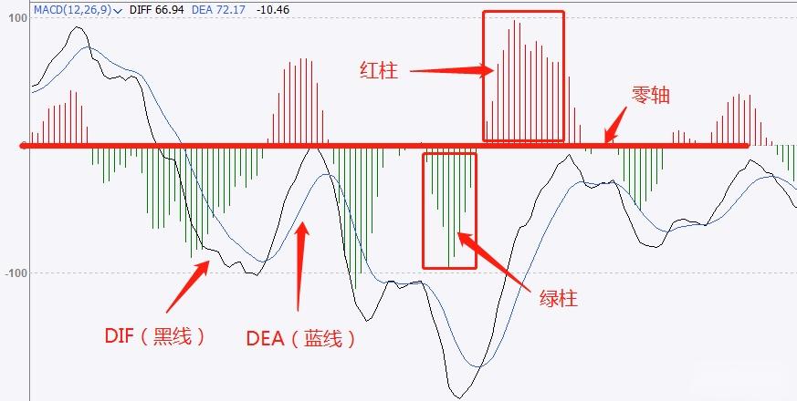一文教你看懂被称为“万千指标之王”的指标——MACD - 知乎