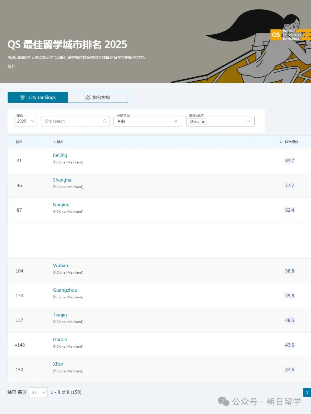 2025QS最佳留学城市排名发布！东京世界排名第二！ - 知乎