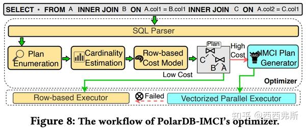 [SIGMOD2023] PolarDB-IMCI: A Cloud-Native HTAP Database System at Alibaba - 知乎