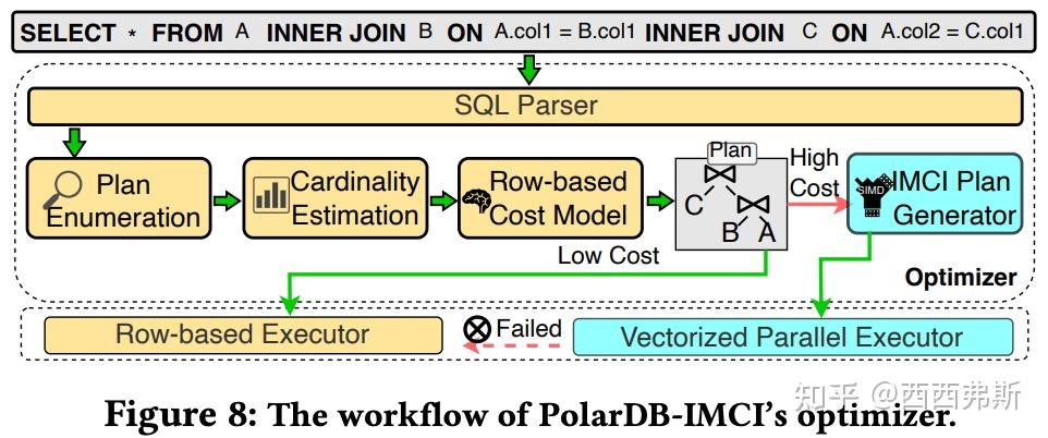 [SIGMOD2023] PolarDB-IMCI: A Cloud-Native HTAP Database System at ...