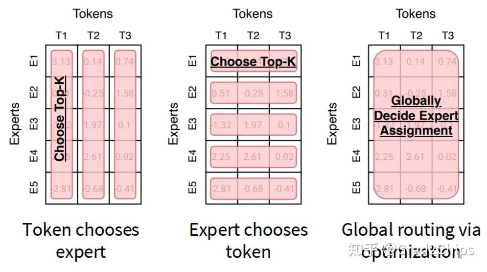 CS336 | Lecture 4 Mixtures of Experts学习笔记 - 知乎