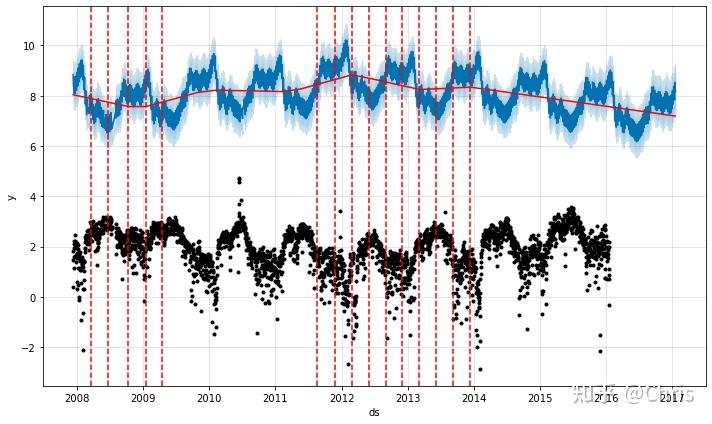 Facebook的时间序列预测算法Prophet：Forecasting at scale - 知乎