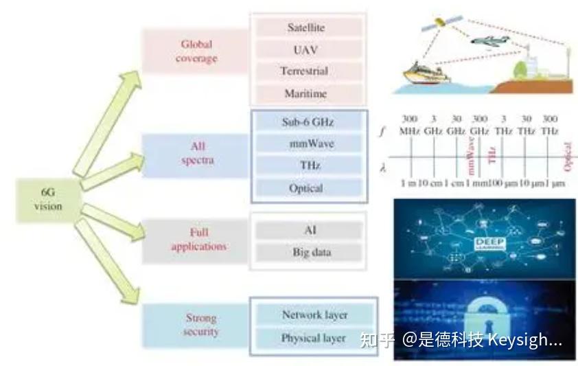 6G技术问答 - 知乎