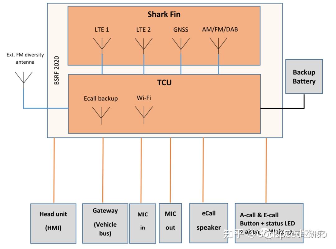 Telematics Control Unit（TCU）的系统化梳理 - 知乎