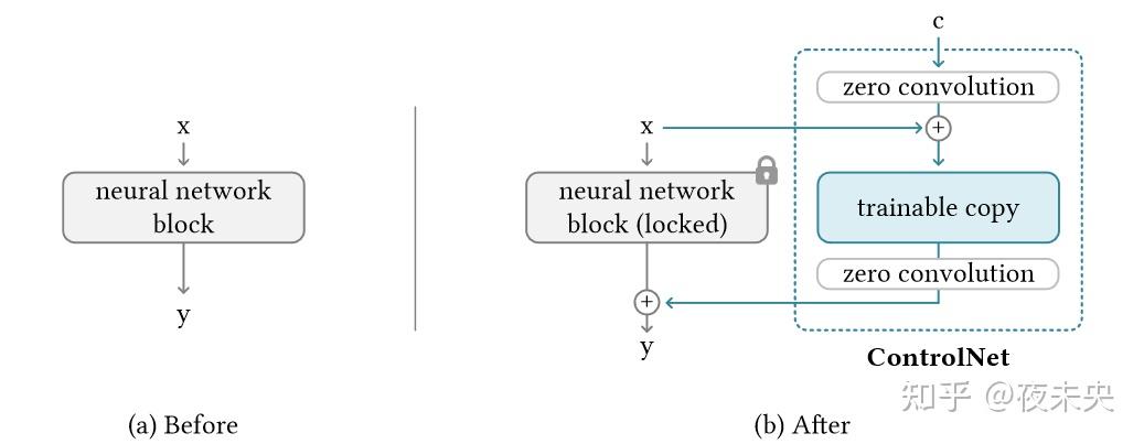 【AIGC】02 ControlNet原理讲解与代码分析 - 知乎