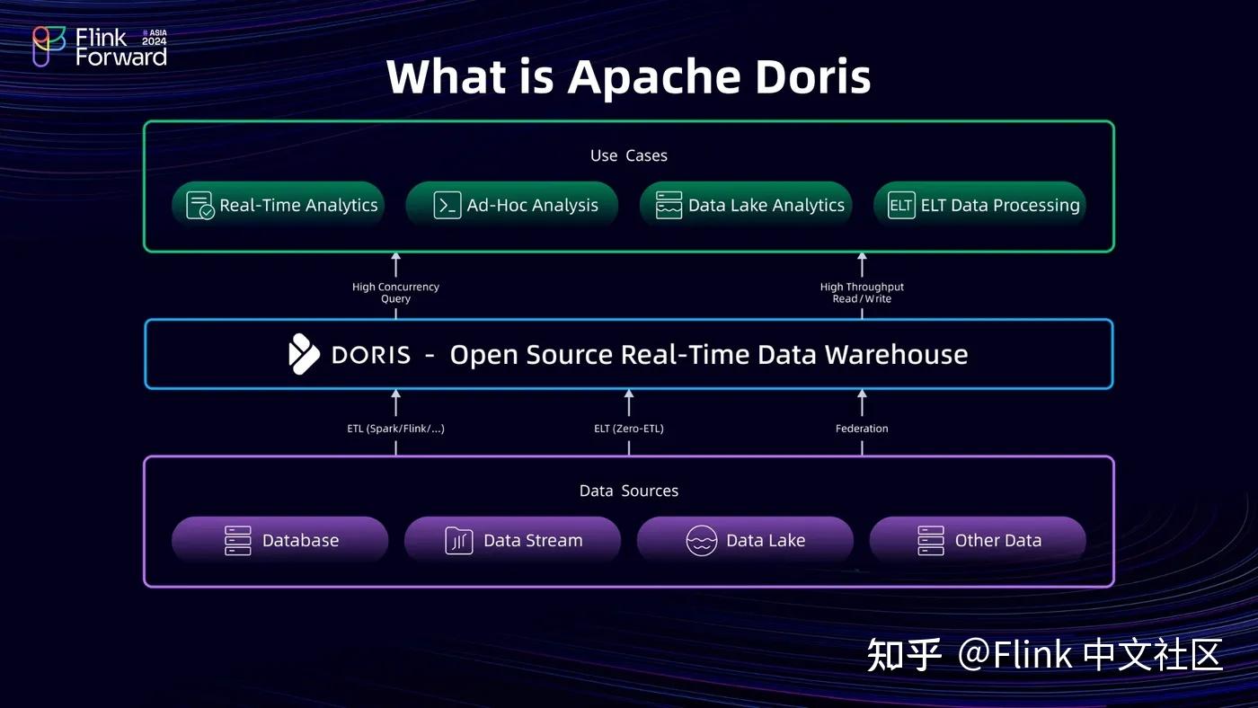 Flink + Doris 实时湖仓解决方案 - 知乎