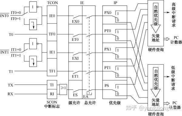 C51单片机笔记(80C51的中断系统) - 知乎