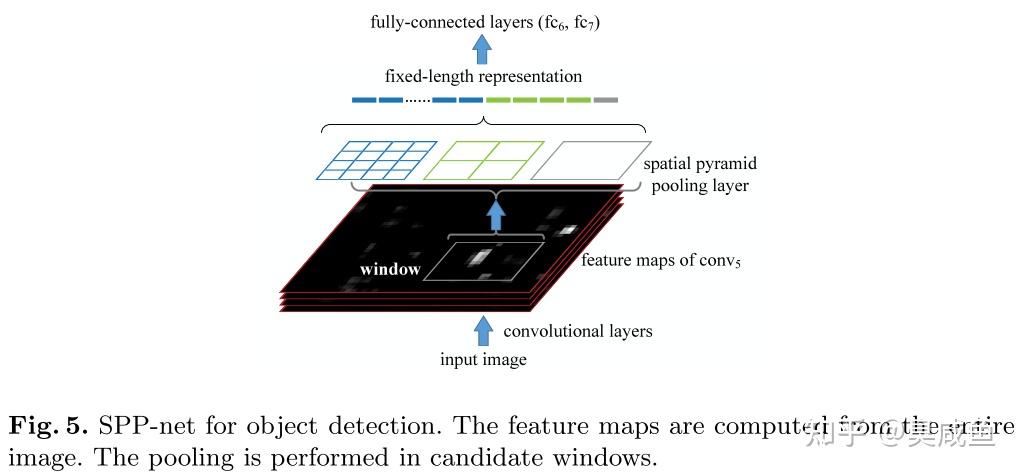 目标检测算法：SPP | SPPNet | 视频讲解 - 知乎