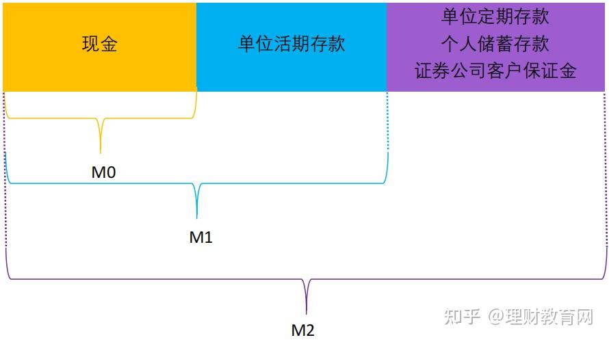 一文看懂什么是金融报告中的M0、M1、M2 - 知乎