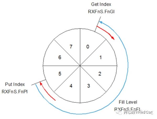 CAN通信：Basic CAN与FIFO - 知乎