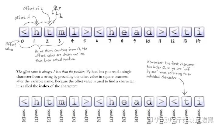 Head First Programming 彻底搞懂OFFSET、INDEX、OFF-by-ONE - 知乎