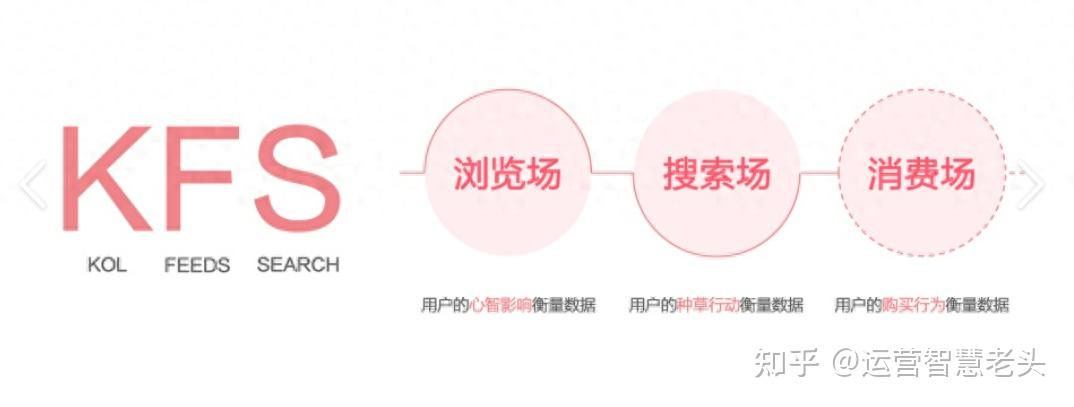 小红书KFS投放中KFS各项的预算应该怎么配比? - 知乎
