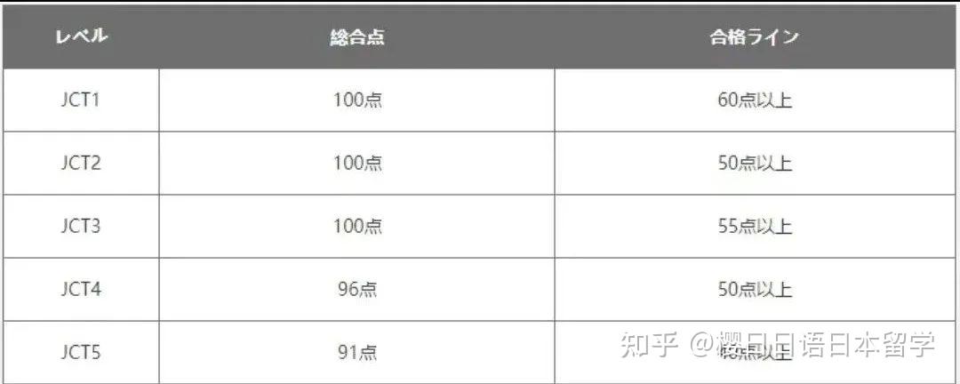 日语生福利||一篇带你了解日语JLCT能力考试 - 知乎