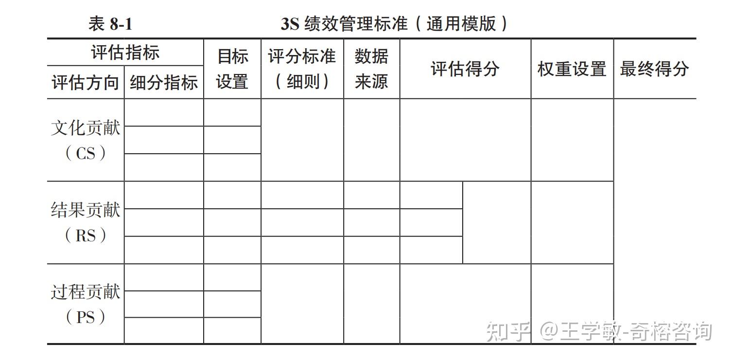 8.4：推荐-3S 绩效管理体系【《合伙人制度顶层设计（第2版）》连载）】 - 知乎
