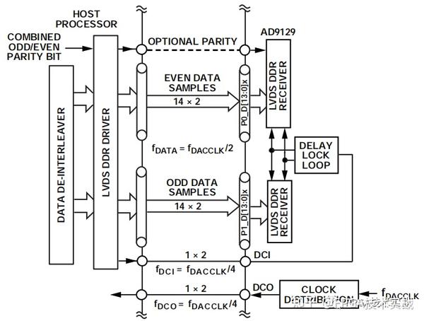 基于Xilinx K7-410T的高速DAC之AD9129开发笔记（一） - 知乎