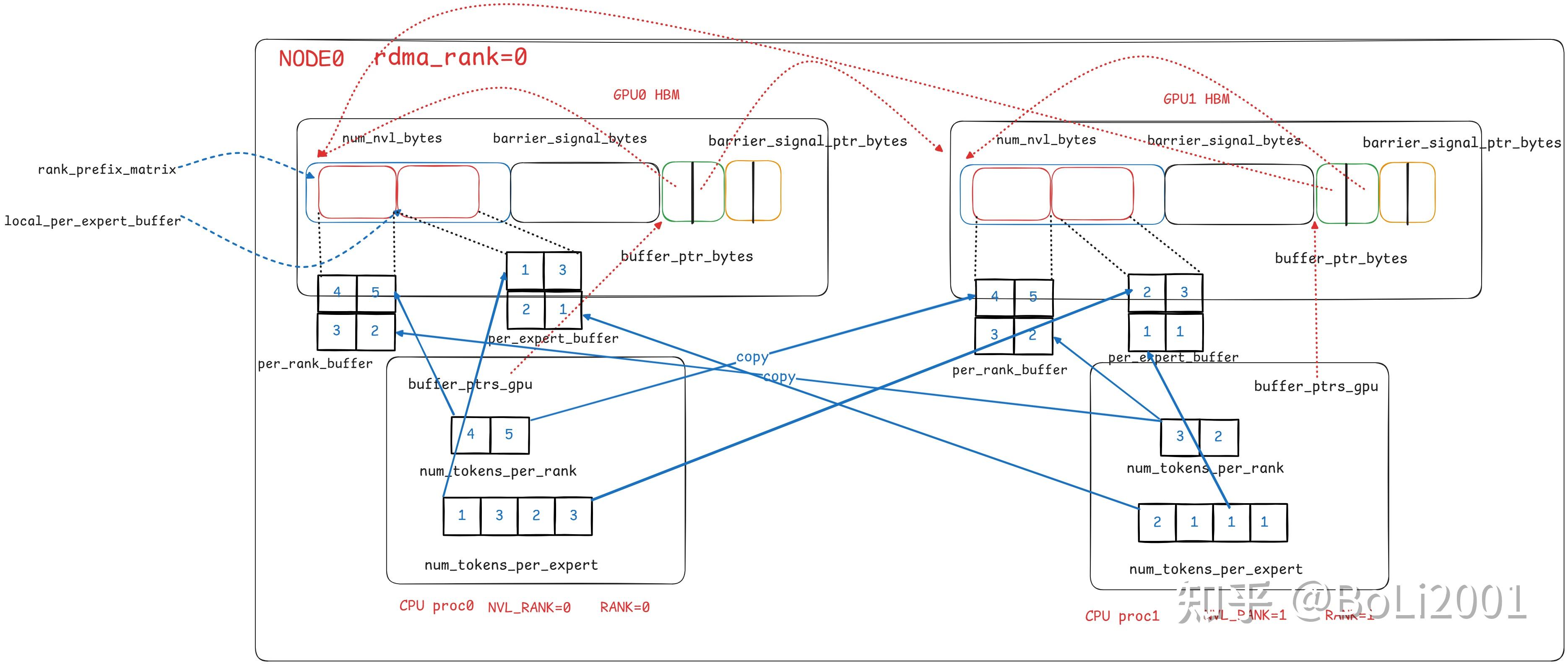 一文彻底看懂DeepEP（1）：intranode - 知乎