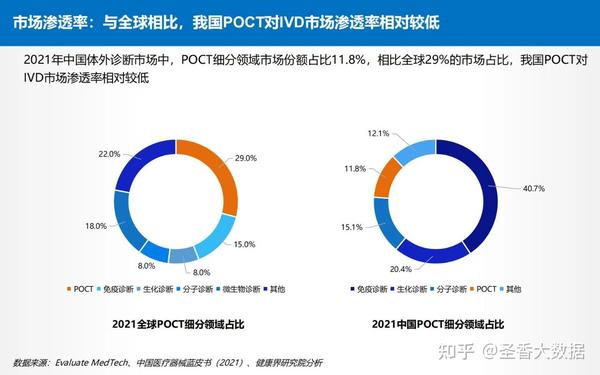 2022中国POCT行业研究报告（附下载） - 知乎