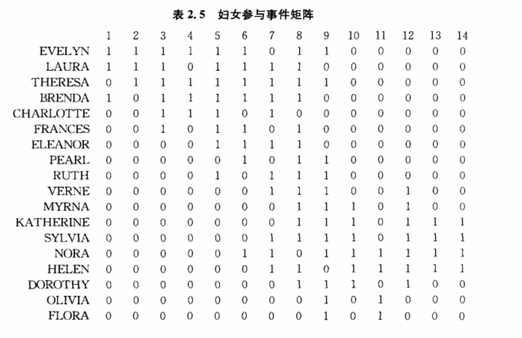 ucinet数据可视化实操--基础操作 - 知乎