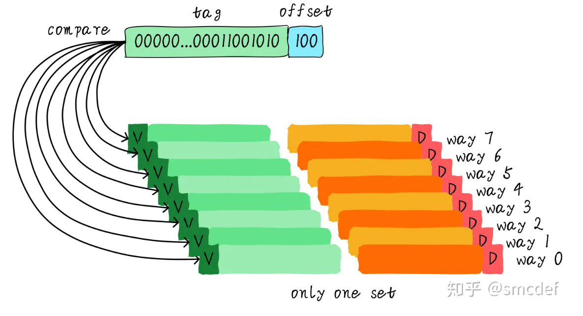 Cache的基础知识 - 知乎