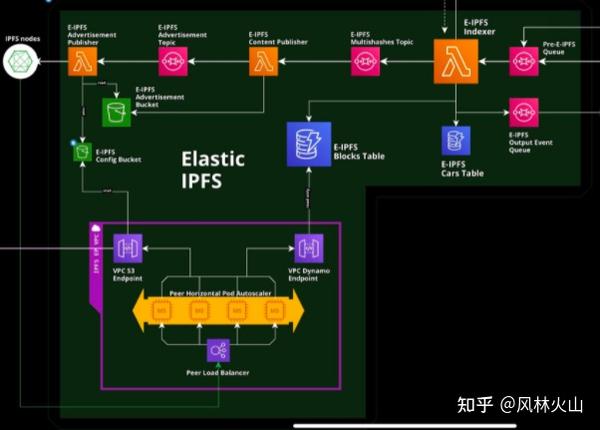 IPFS是什么：什么是弹性IPFS？可用于NFT.Storage的弹性IPFS是如何工作的？ - 知乎