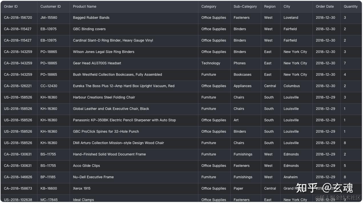 VTable: 免费，开源，基于Canvas 的 百万数据秒级渲染前端表格组件库 - 知乎