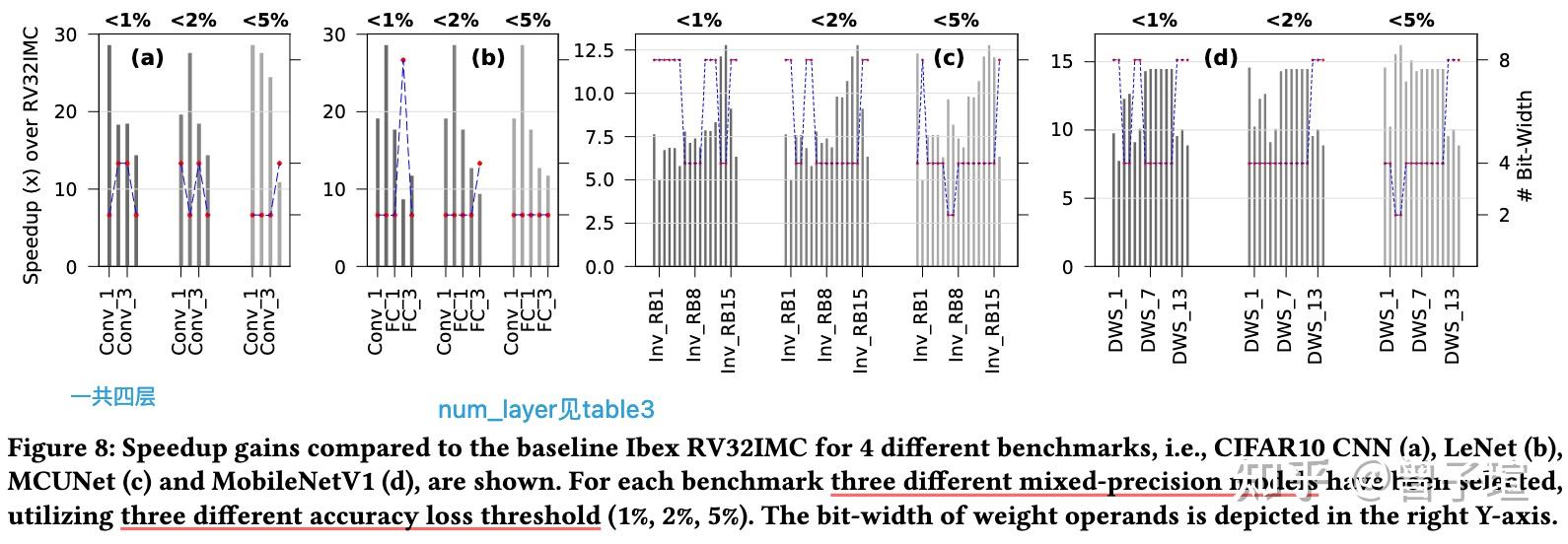 RISC-V处理器上实现低比特混合精度运算—— Mixed-precision Neural Networks on RISC-V Cores - 知乎