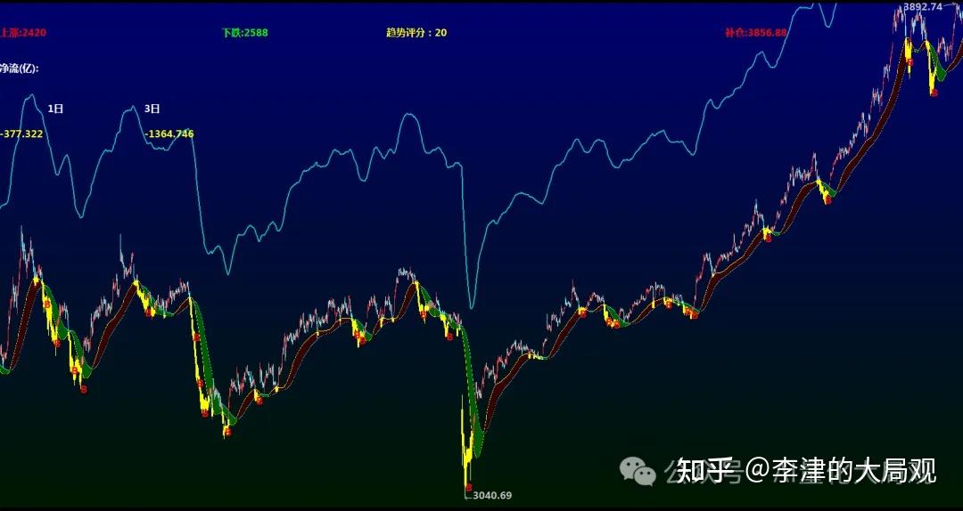牛市低吸的学问：趋势轨道跟庄线指标公式源码学习 - 知乎