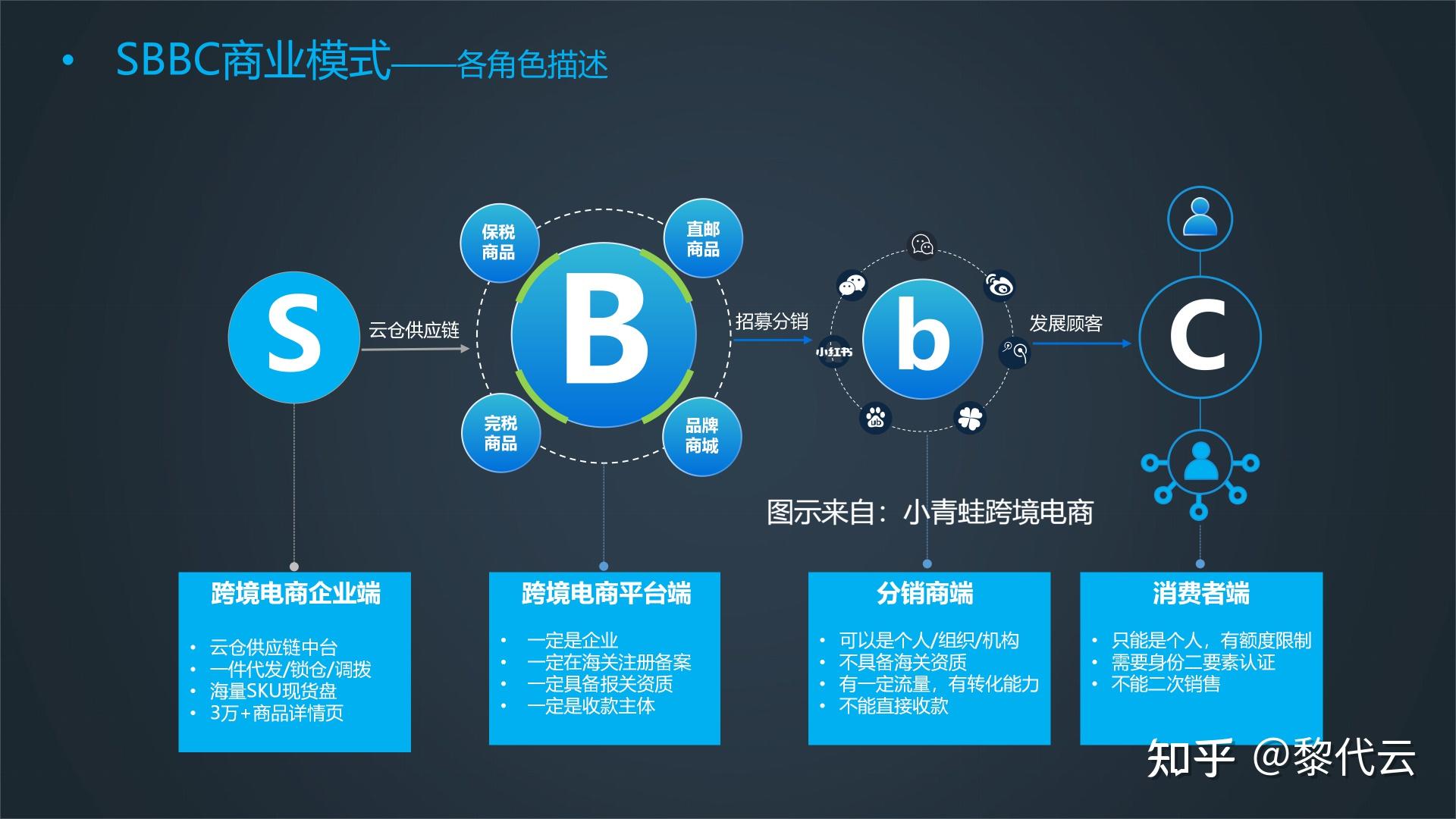 探讨进口跨境电商SBBC模式 - 知乎