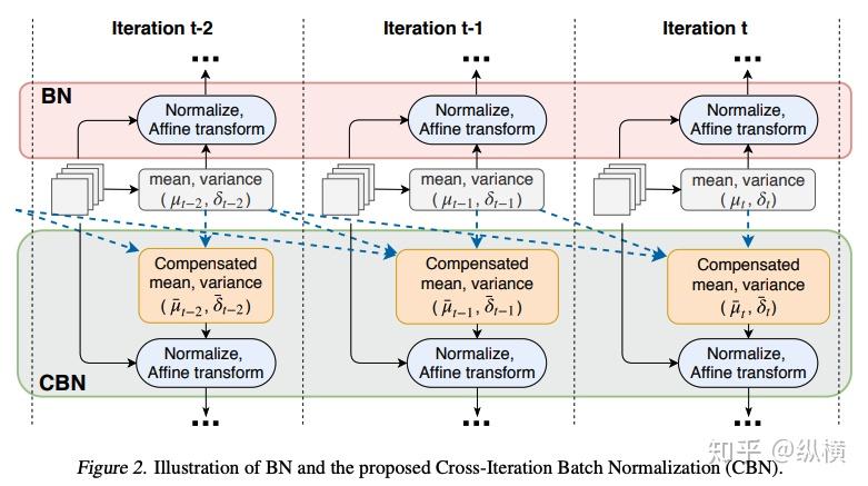 2020 年 BatchNorm 还能大水漫灌，吗 - 知乎