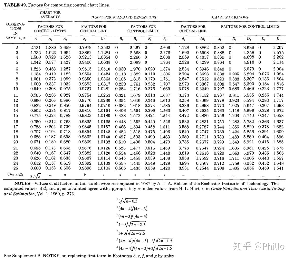 AIAG-SPC手册控制图里用到几个系数的来源和计算公式 - 知乎