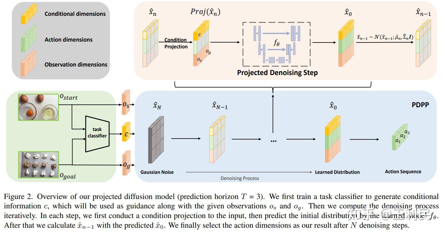 [CVPR 2023 Highlight] PDPP：基于扩散模型的教学视频过程规划 - 知乎