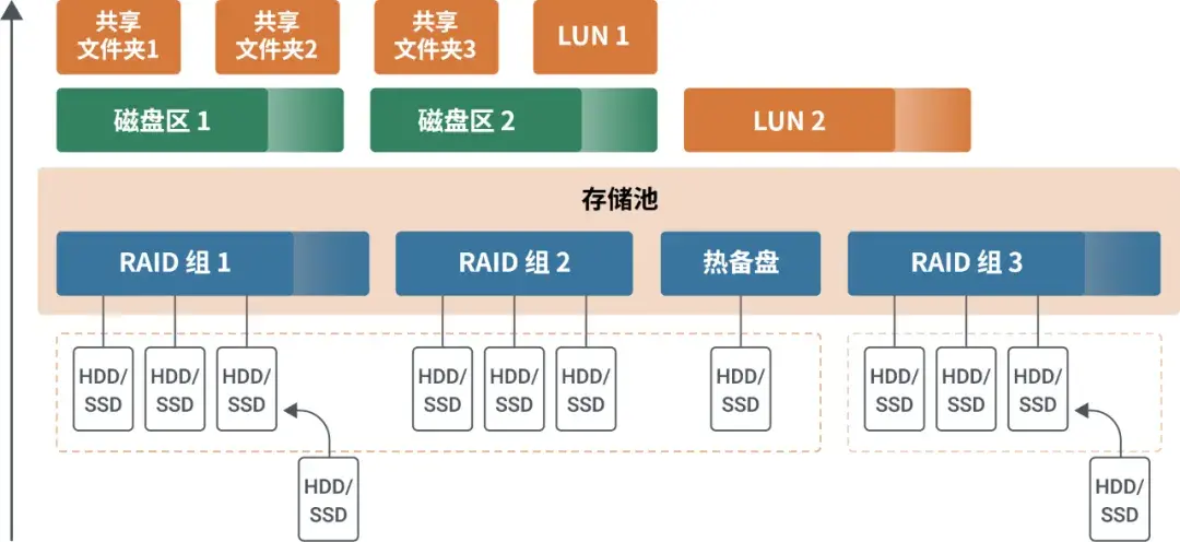 QNAP NAS 存储池小知识 - 知乎