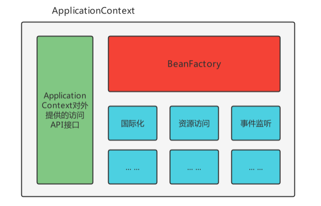 怎样描述BeanFactory与ApplicationContext的关系？ - 知乎