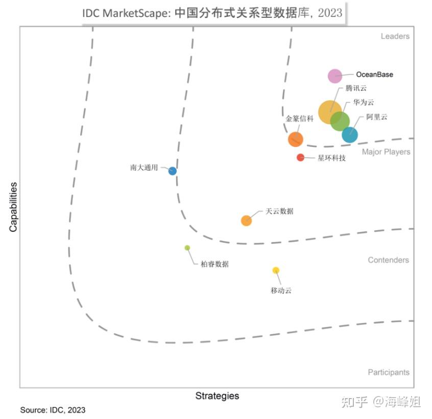 连获 Gartner、IDC 认可，OceanBase 凭什么？ - 知乎