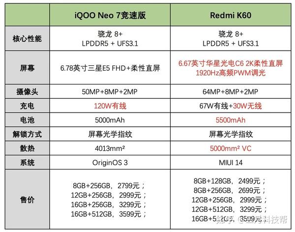 红米是真不给友商机会，K60对比iQOO Neo7竞速版，性价比天花板 - 知乎