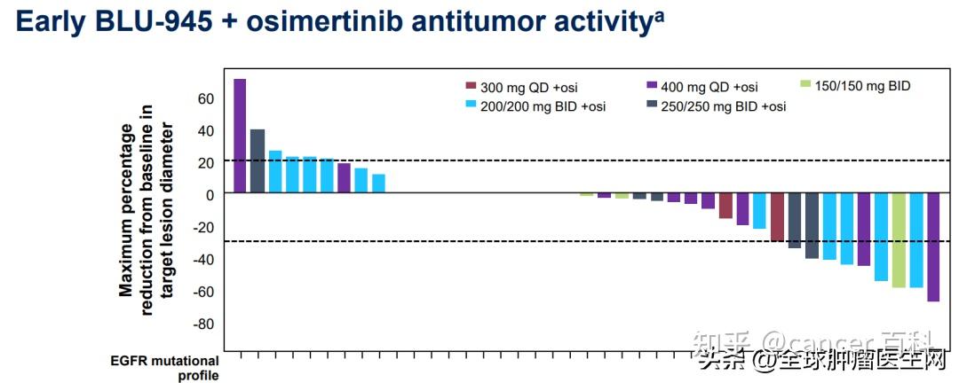 奥希替尼耐药有救了！肺癌第4代“明星”靶向药BLU-945新数据公布 - 知乎