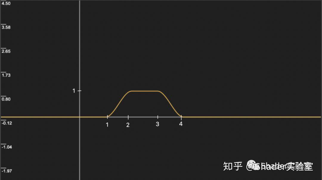 Shader实验室: smoothstep函数 - 知乎