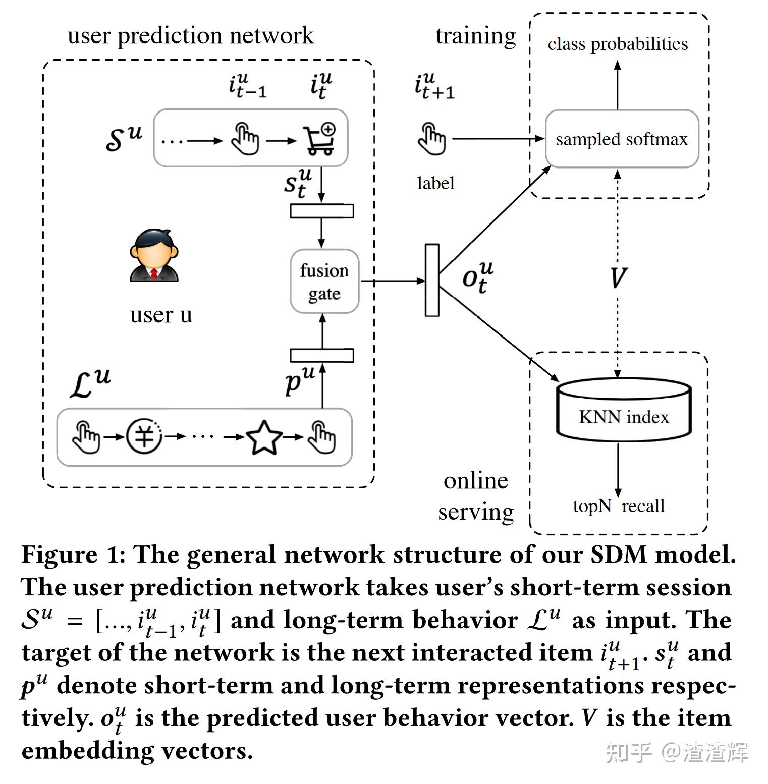 推荐系统 用户序列行为建模 - 知乎