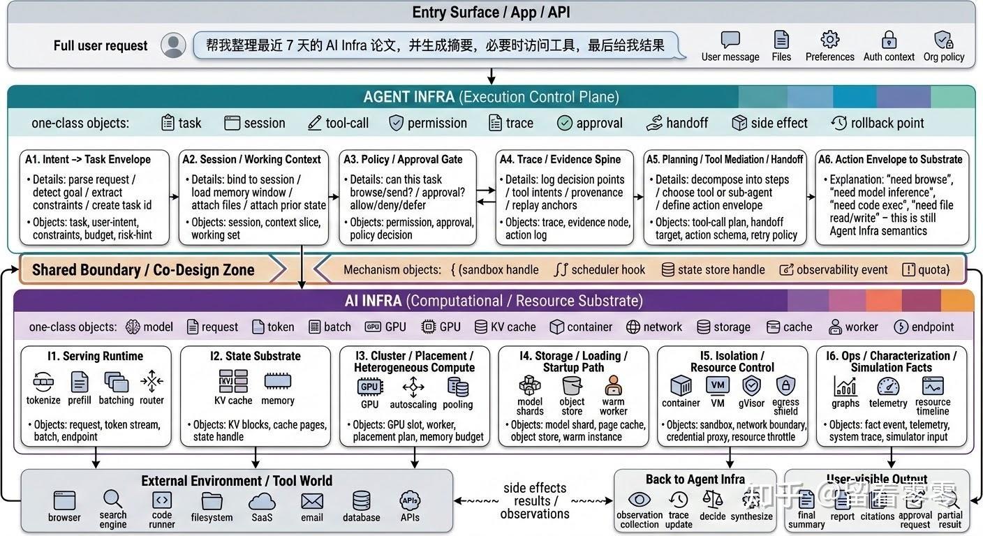 Agent Infra 正在重塑 AI Infra：从 Serving、State 到 Scheduling 的一次系统性改写（汇总并解析最新 ...