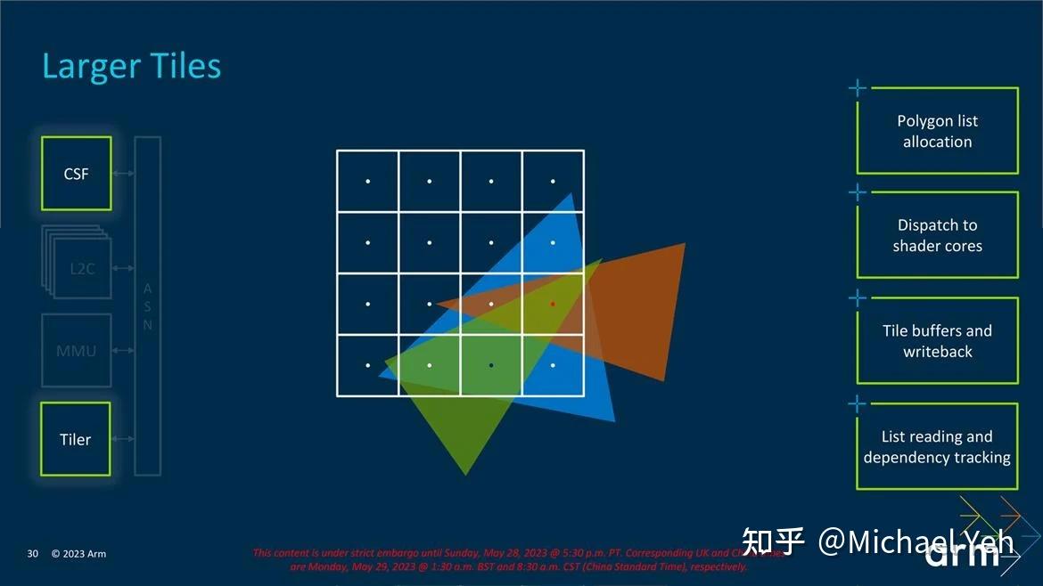 ARM Mali/Immortalis-G720 GPU - 知乎